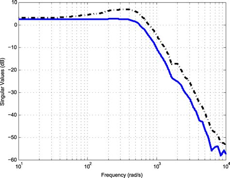experimental frequency response of the closed loop reference to input