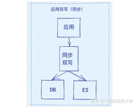 4 种 mysql 同步 es 方案，yyds！ 知乎