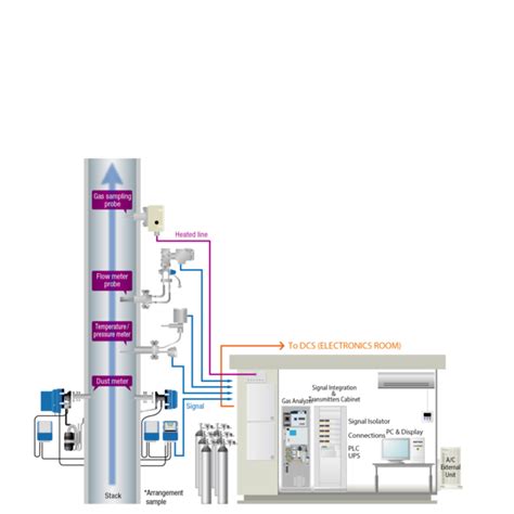 Cems Continuous Emission Monitoring System Max Tech Corporation