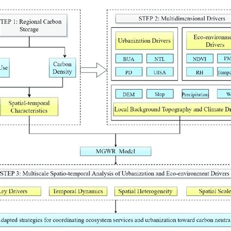 Research Framework For Multiscale Spatio Temporal Analysis Please See Download Scientific
