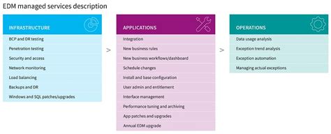 Edm Managed Services Ihs Markit