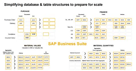 All Important Tables Of Sap Mm Module