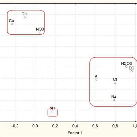 Hierarchical Dendrogram For 49 Sampling Locations Download Scientific Diagram