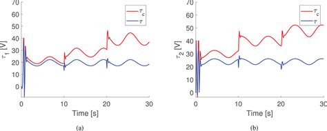 Adaptive Fault‐tolerant Control Of A Nonlinear 2‐dof Helicopter System With Prescribed