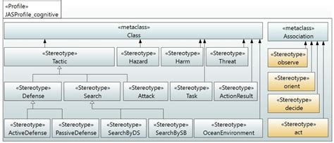 Figure 9 From A Unifying Framework For Uml Profile Based Cognitive Modeling Development And