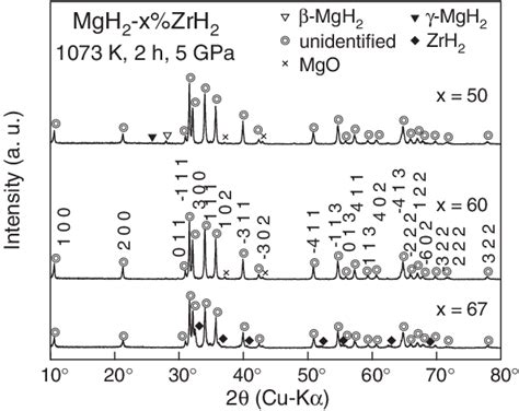 X Ray Diffraction Patterns Of Mgh 2 X Molzrh 2 Prepared At 1073 K For