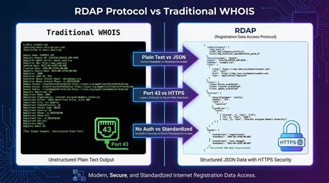 Whois検索 — ドメイン登録情報を確認 Dns Robot