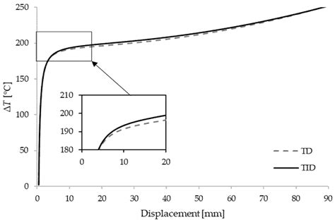 Bimetallic Thin Walled Box Beam Thermal Buckling Response