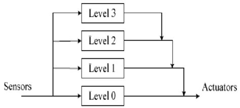Subsumption Architecture Then Other Various Architectures Were