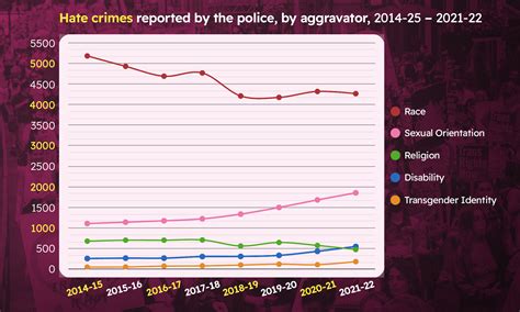 Lgbtq Hate Crimes In Scotland Soar By 75 Per Cent