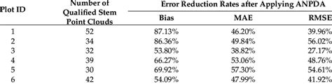 Error Reduction Rates For Bias Mean Absolute Error Mae And Root