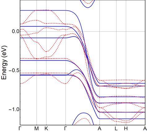 Comparison Between The Tight Binding Band Structure Obtained Download Scientific Diagram