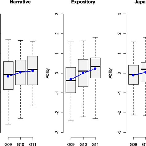 Estimated Means Of Reading Comprehension Ability From The Three Years Download Scientific Diagram