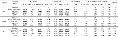 table iii from source code summarization in the era of large language models semantic scholar