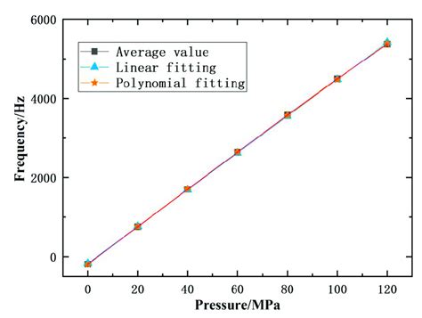 Experimental Data On The Comprehensive Accuracy Differential Output Of Download Scientific