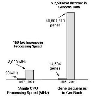 A Comparison Of The Increase In Single CPU Processing Speed With The Download Scientific