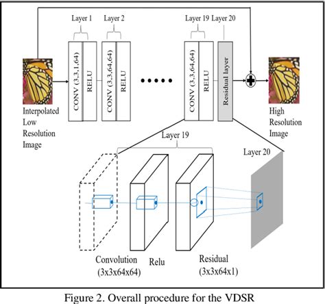 Figure 2 From The Atrous Cnn Method With Short Computation Time For Super Resolution Semantic