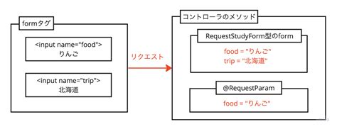 Spring Boot API開発GETリクエストで配列を受け取る方法と注意点