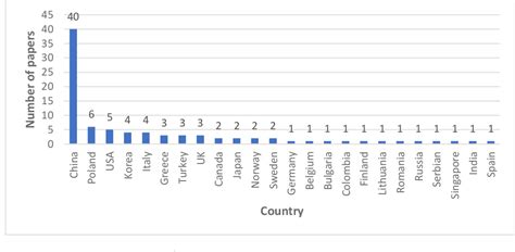 Figure 2 From Industry 40 Technologies Applied To Inland Waterway Transport Systematic