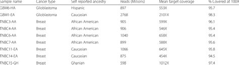 Samples And Sequencing Statistics Download Table