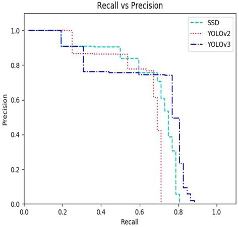 Precision Recall Pr Curve Of The Models Download Scientific Diagram