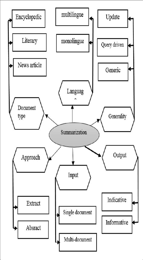Summary Taxonomy 2 Arabic Text Summarization Approaches 2 1 Discourse Download Scientific