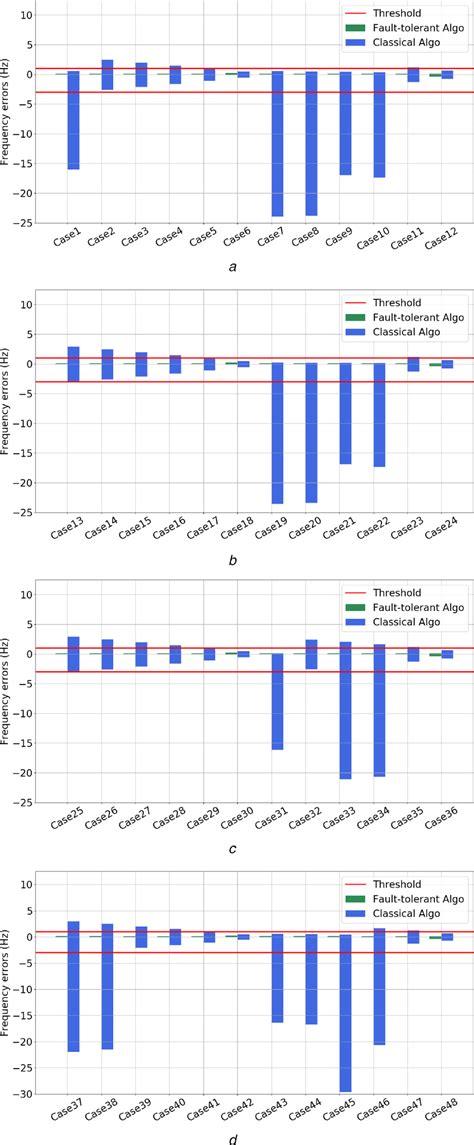 Dependability Tests Using Ieee‐118 Bus System Model A Ieee System