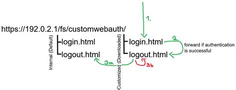 Cisco WLC Guest WiFi Logout Website Cisco Community