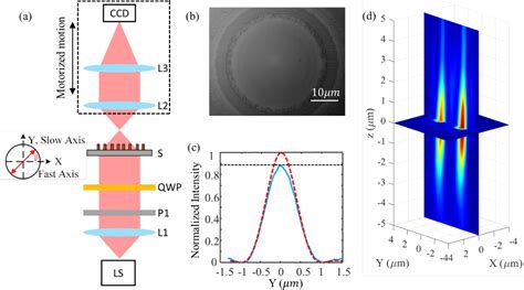 Figure 1 From Tunable On Chip Optical Traps For Levitating Particles