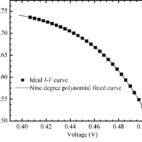 Measured I V Curve And The Polynomial Fitted Curves Download