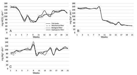 Variability In Average A Dissolved Oxygen Concentrations B PH And Download Scientific