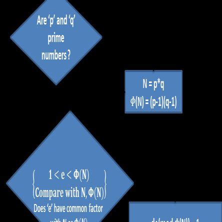 Steps For RSA Public And Private Keys Creation The RSA Encryption Download Scientific Diagram