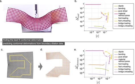 Deformations Are Conformal And Permit Nonlinear Prediction A The
