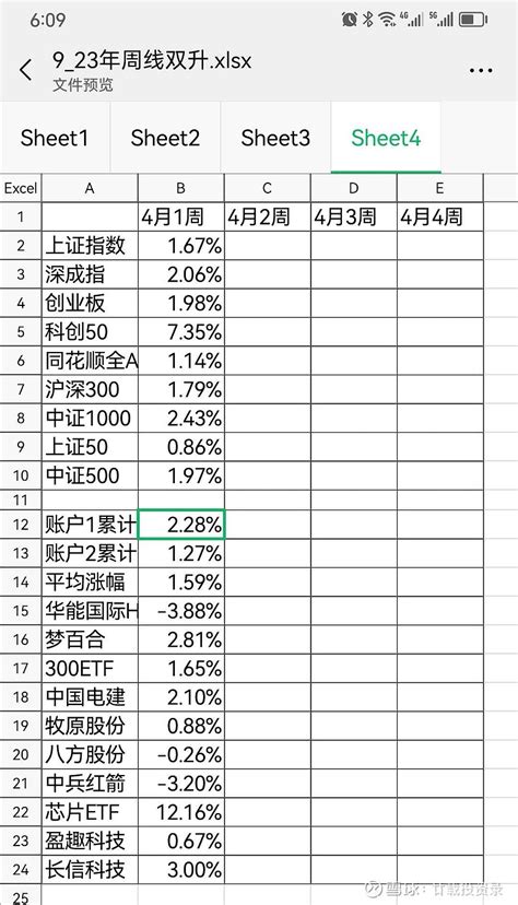 行情继续发展，加大进攻仓位 本周人工智能和芯片走势继续强劲，颇有一种去年11月份港股反弹的凌厉走势，这个要重视起来，本周高抛了一些 科创etf