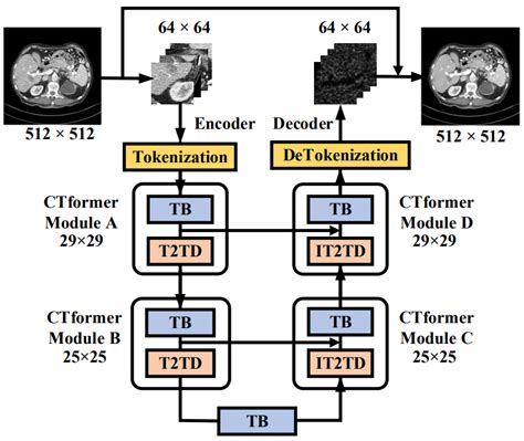 github wdayang ctformer this repository includes implementation of ctformer on low dose ct