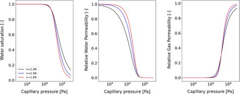 Parametric Sensitivity Of The Vgm Model With Respect To Parameter N Download Scientific