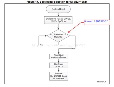 Stm32 Bootloader与启动分析stm32 External Uart Bootloader Csdn博客