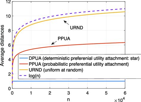Average Distances Towards The Root Ie Average Node Height α 0