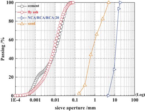 Particle Size Distribution Of Coarse Aggregate Sand Cement And Fly Ash Download Scientific