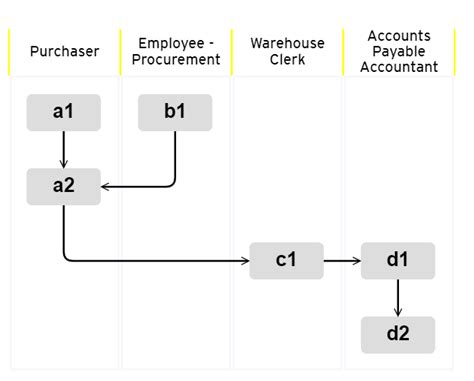 Swimlanes That Is Used For Rendering BPMN Diagram GoJS Northwoods Software
