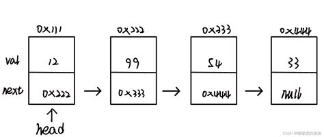 List Arraylist和linkedlistarraylist头插 Csdn博客