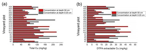 Total A And Dtpa B Extractable Cu Concentrations At Two Depths Download Scientific Diagram