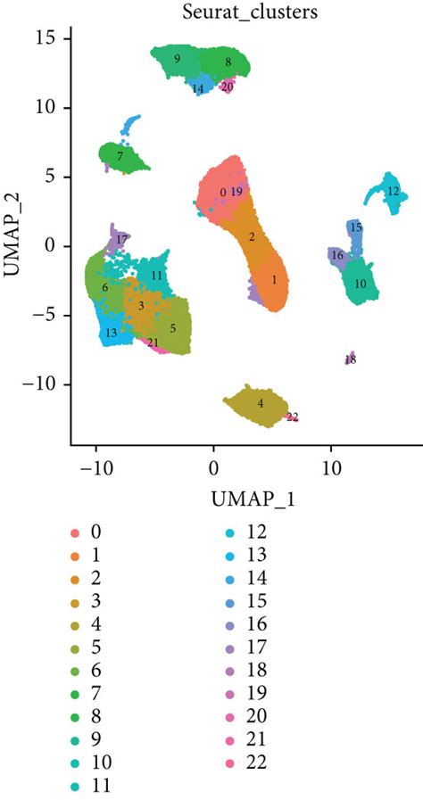 Single Cell Rna Sequencing Analysis Of Crc Umap Map Of Cell Clusters
