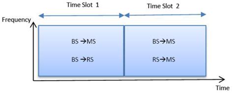 figure 2 from radio resource management for ofdma based mobile relay