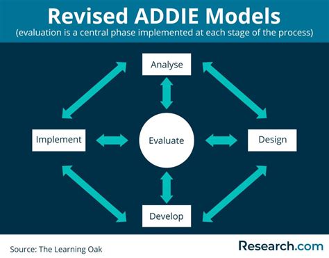 Addie Model