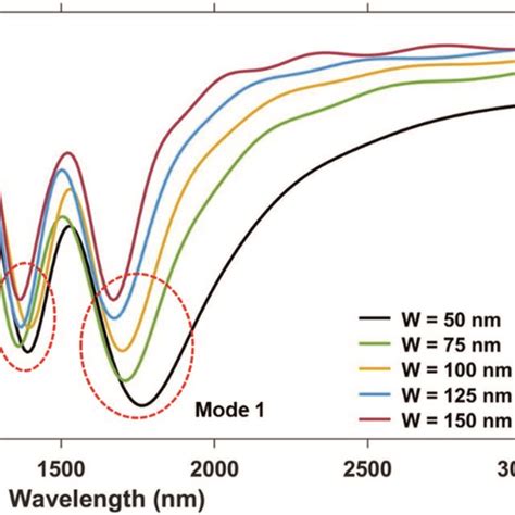 A Schematic Showing The Plasmonic Nanostructures Consisting Of A