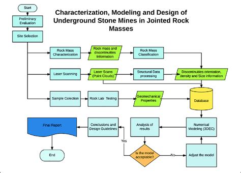Proposed Workflow For The Integration Of Laser Scanning And 3dec