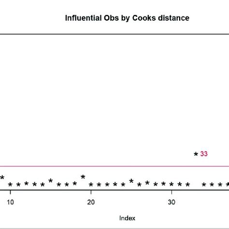 The Cooks Distance Computed From Logistic Regression Residuals Is