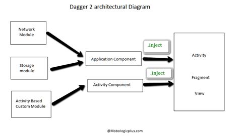 dagger2 dependency injection in mvp android