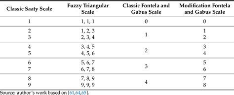 Figure 1 From A Comparative Evaluation Of Multi Criteria Analysis Methods For Sustainable